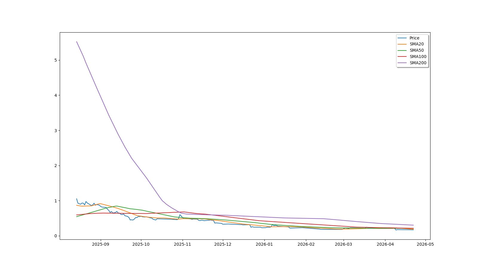 Media Network Simple Moving Averages