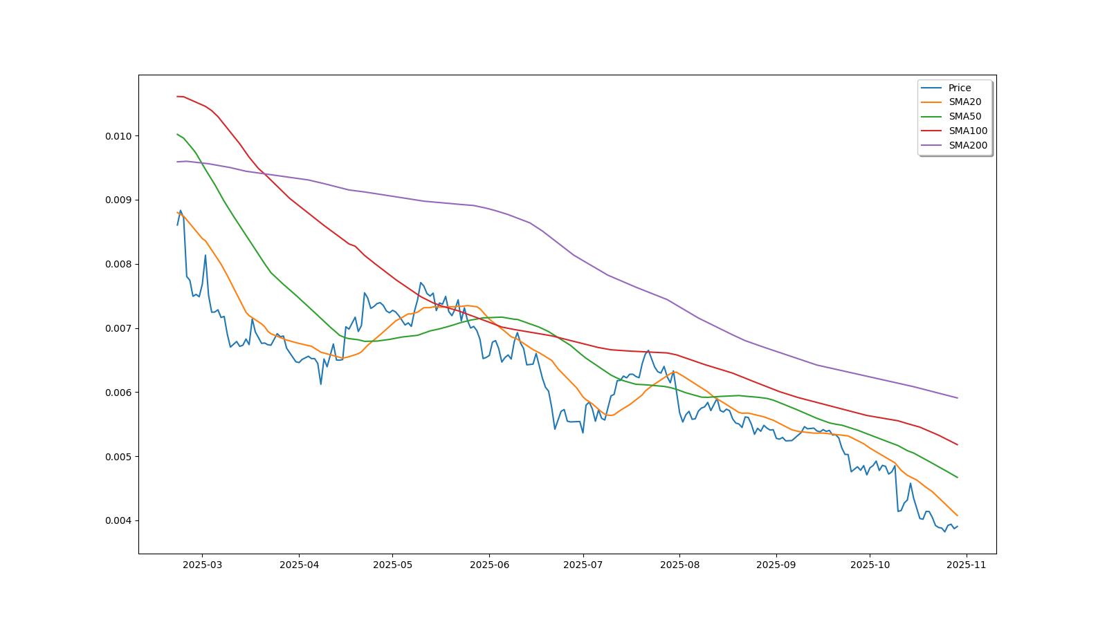 Medibloc Simple Moving Averages