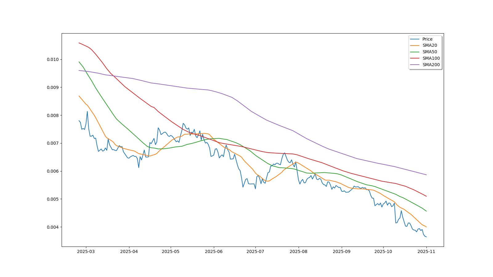 Medibloc Simple Moving Averages