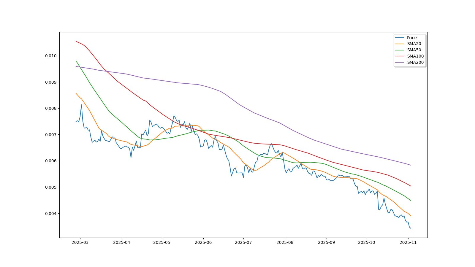 Medibloc Simple Moving Averages