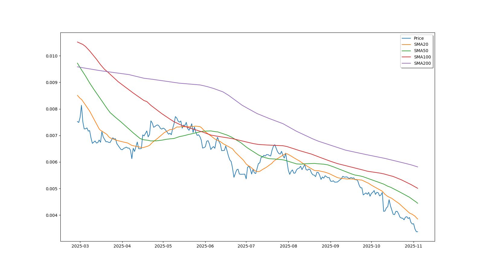 Medibloc Simple Moving Averages