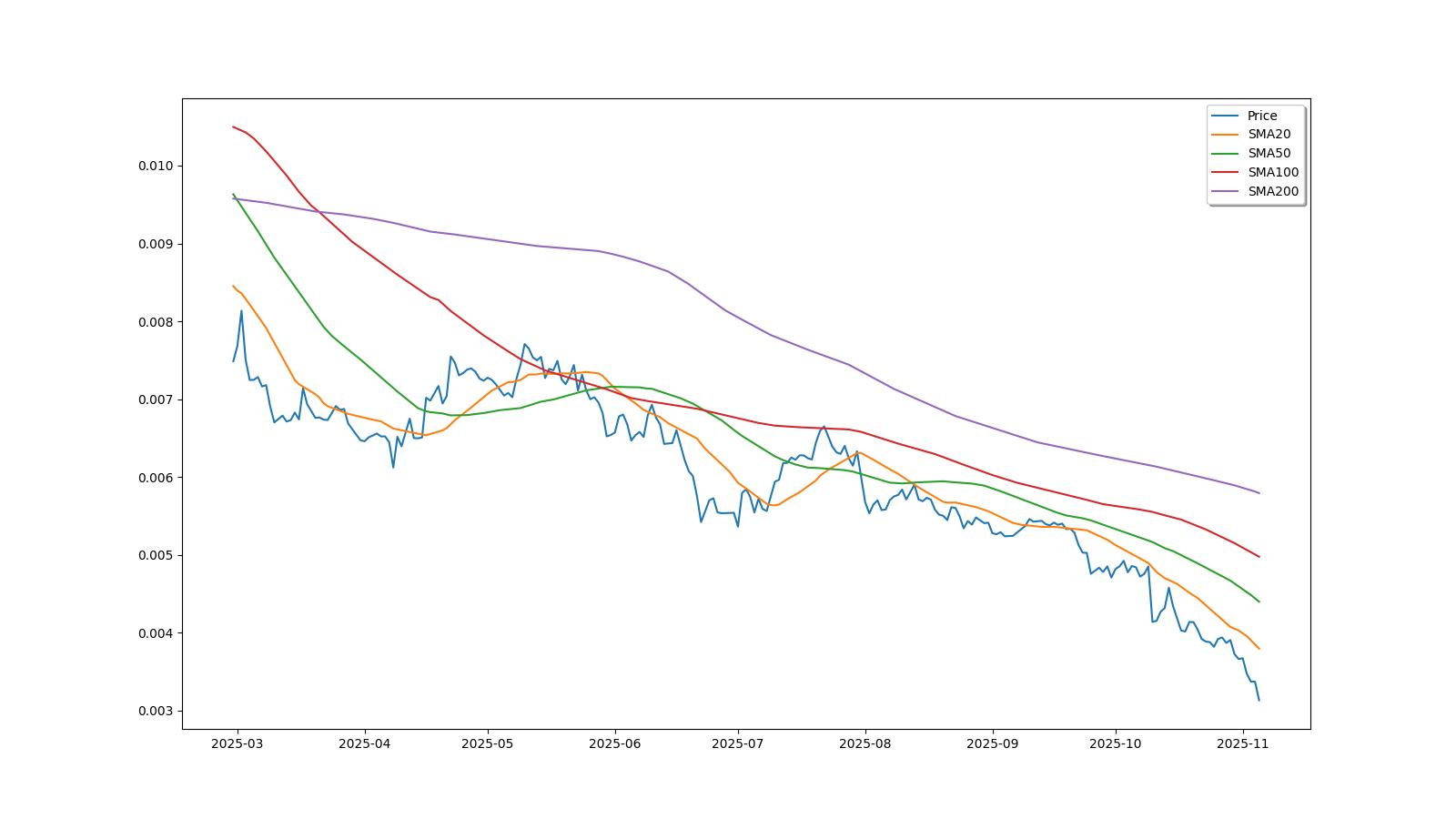 Medibloc Simple Moving Averages