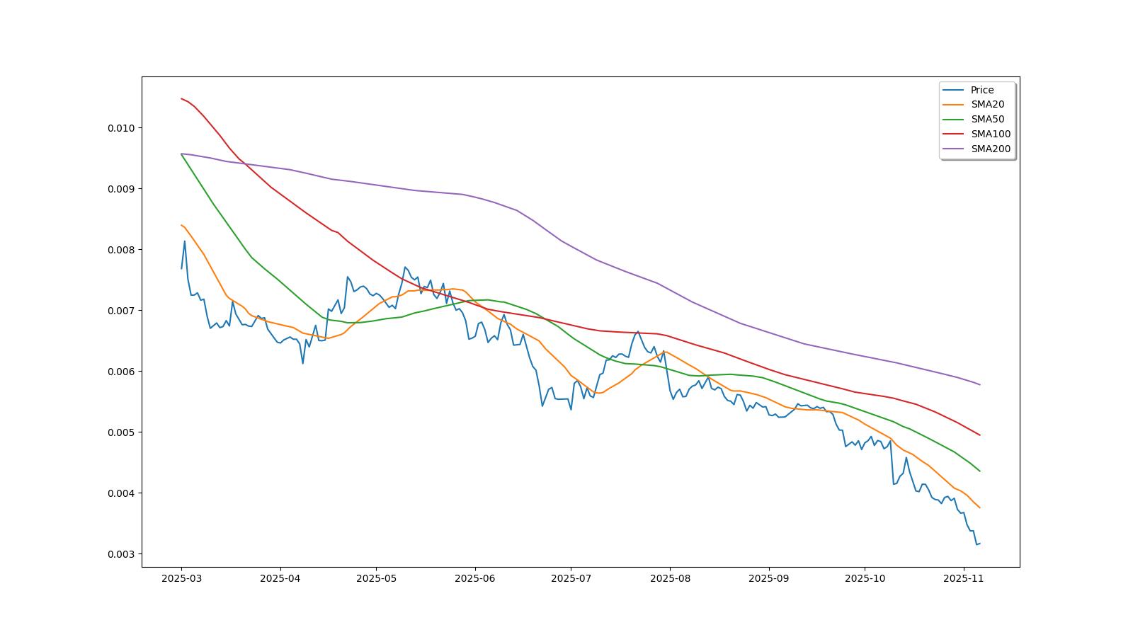 Medibloc Simple Moving Averages
