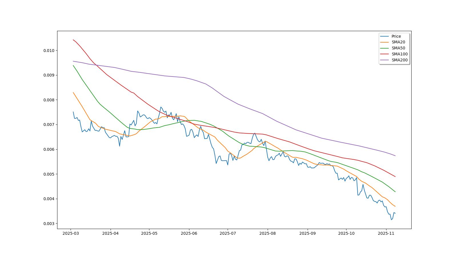 Medibloc Simple Moving Averages