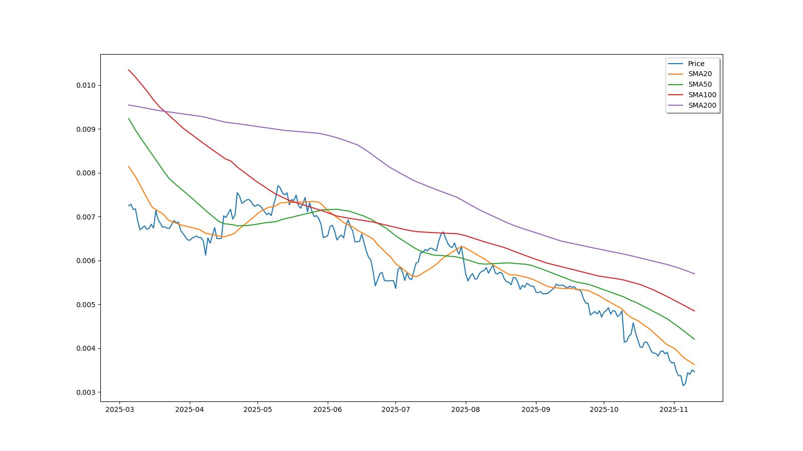 메디 Simple Moving Averages
