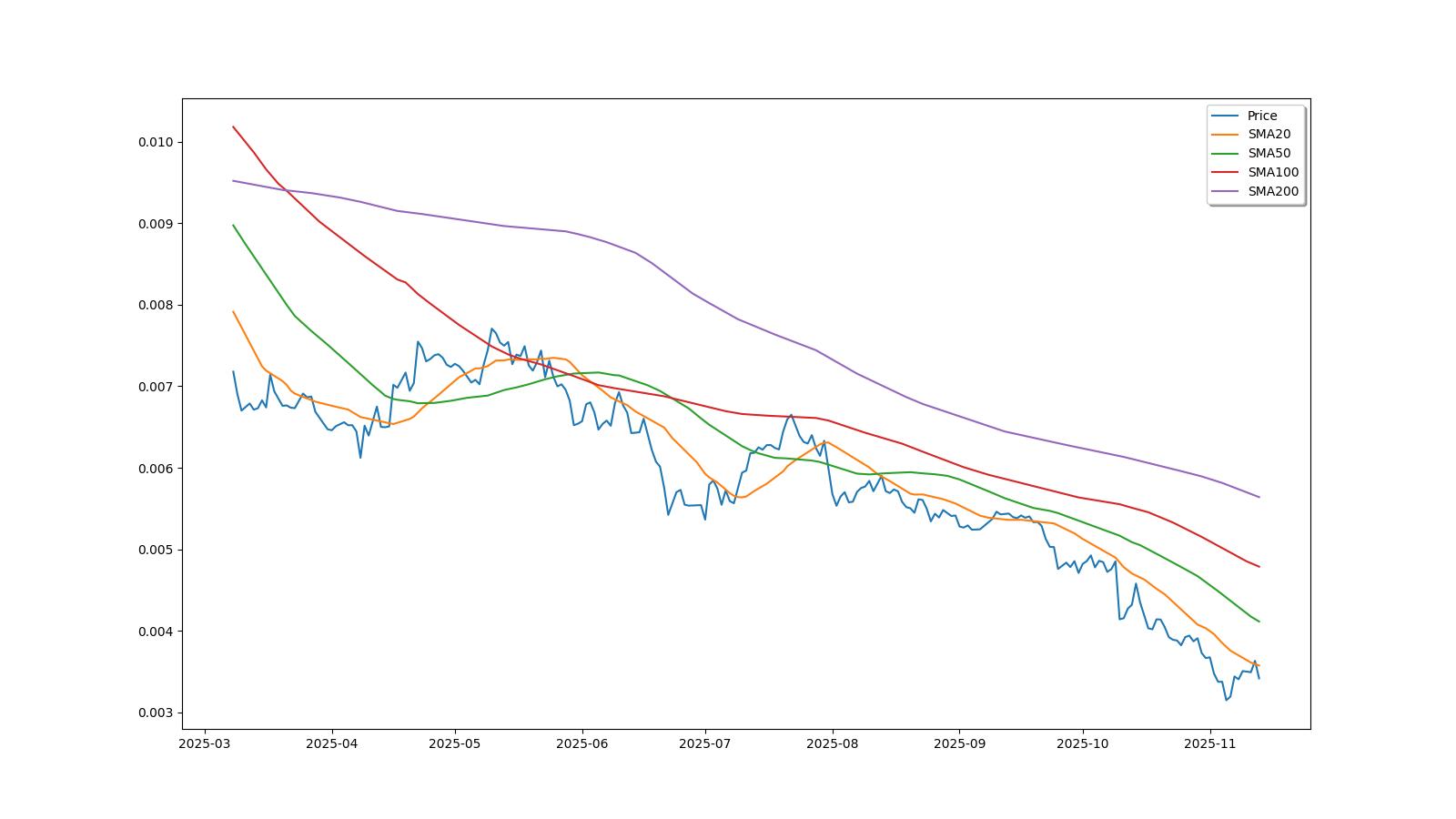 Medibloc Simple Moving Averages