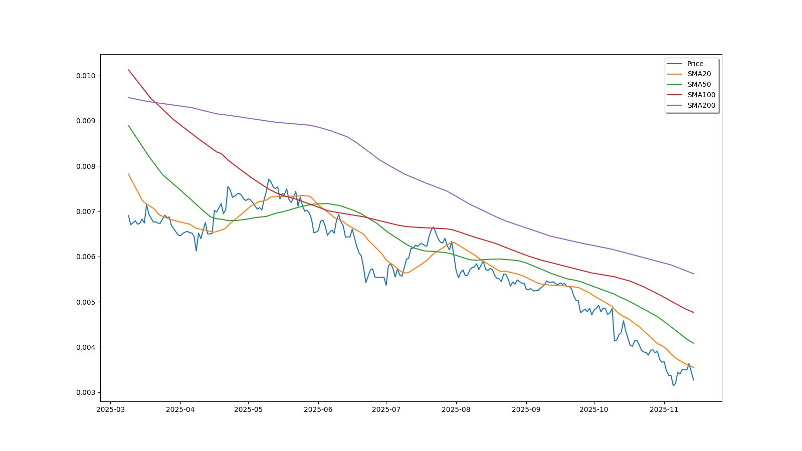 Medibloc Simple Moving Averages