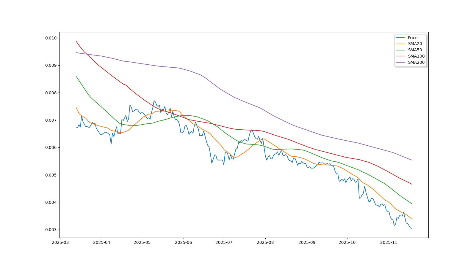 메디 Simple Moving Averages