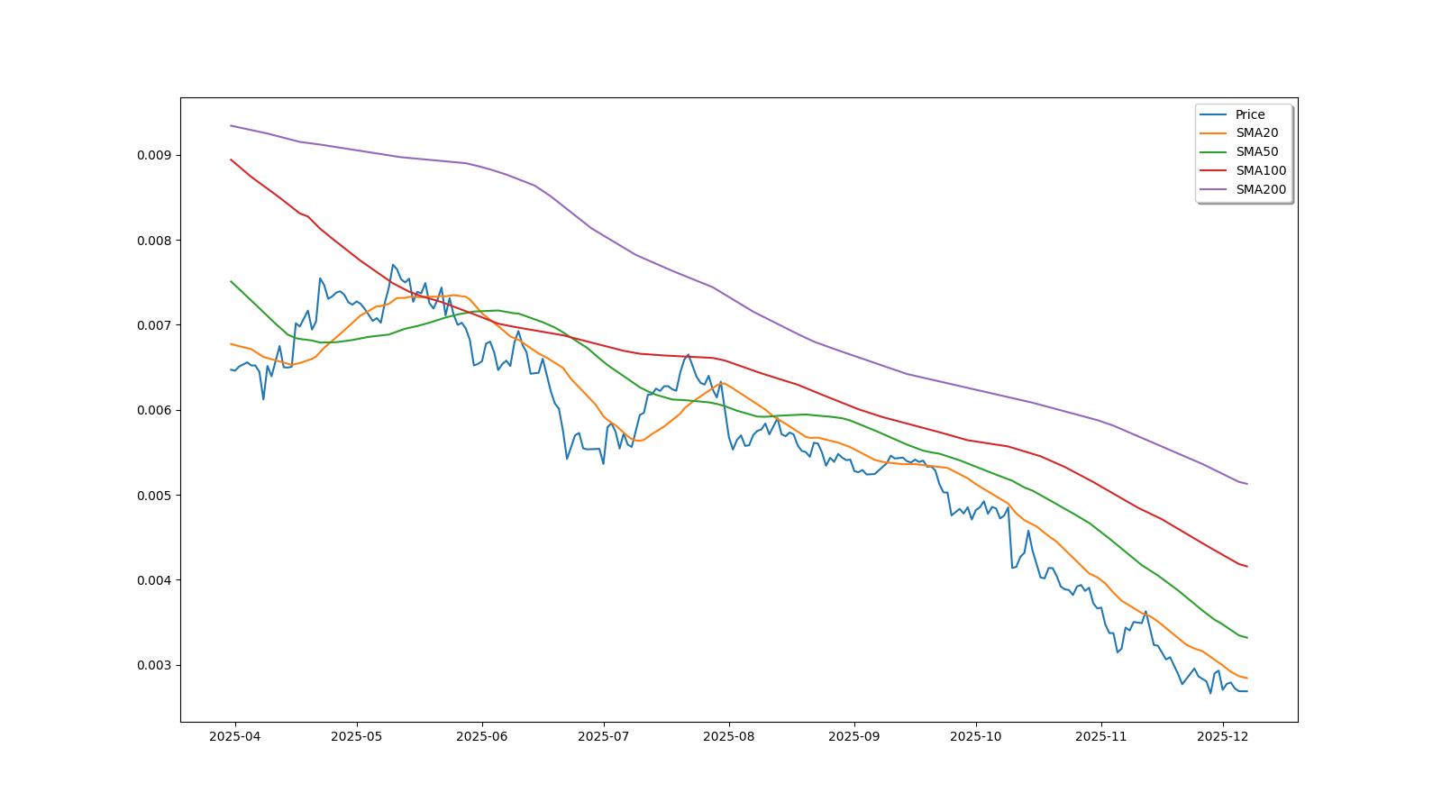 Medibloc Simple Moving Averages