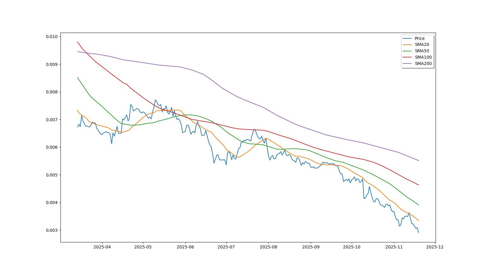 Medibloc Simple Moving Averages
