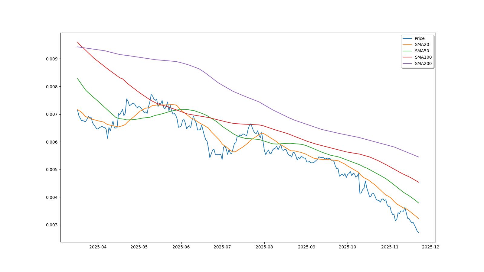 Medibloc Simple Moving Averages