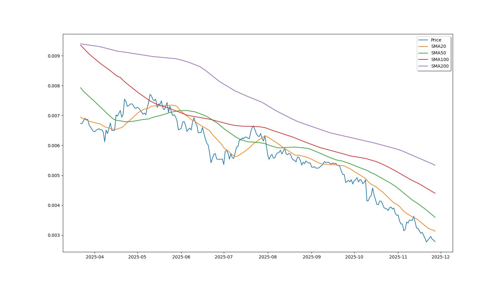 Medibloc Simple Moving Averages
