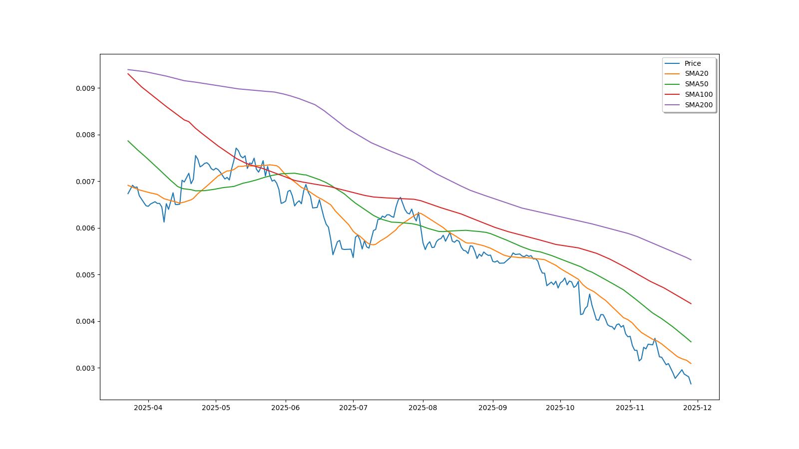 Medibloc Simple Moving Averages