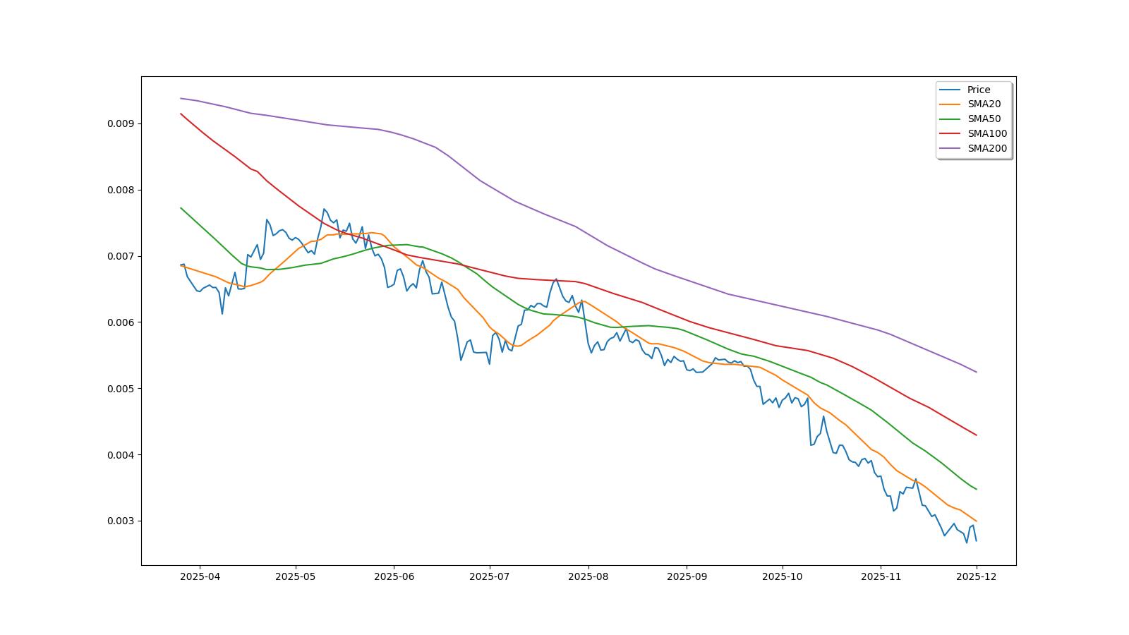 메디 Simple Moving Averages