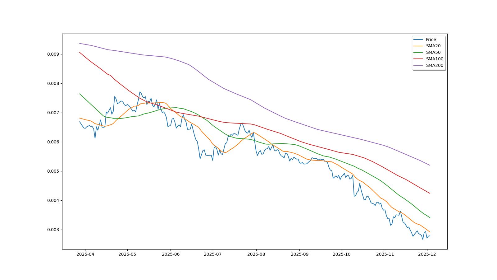 Medibloc Simple Moving Averages