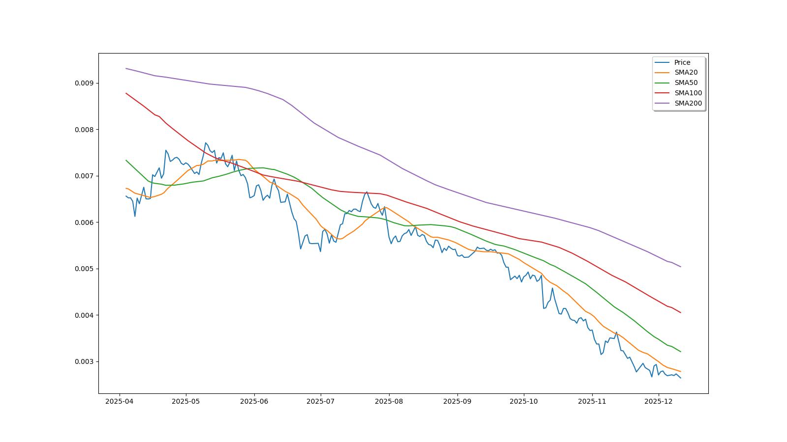 Medibloc Simple Moving Averages