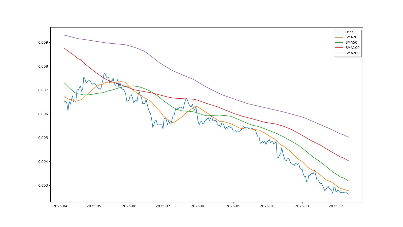 Medibloc Simple Moving Averages