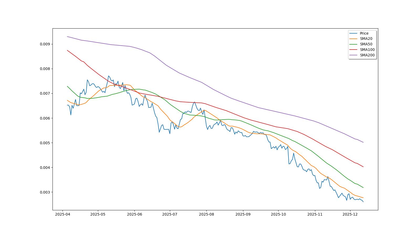 Medibloc Simple Moving Averages