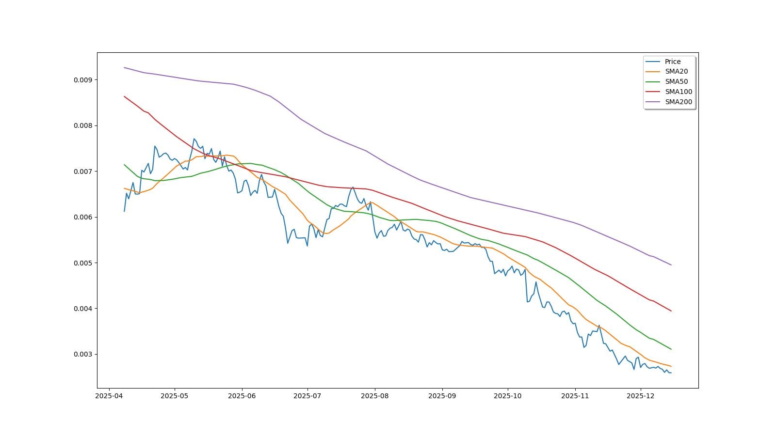 Medibloc Simple Moving Averages