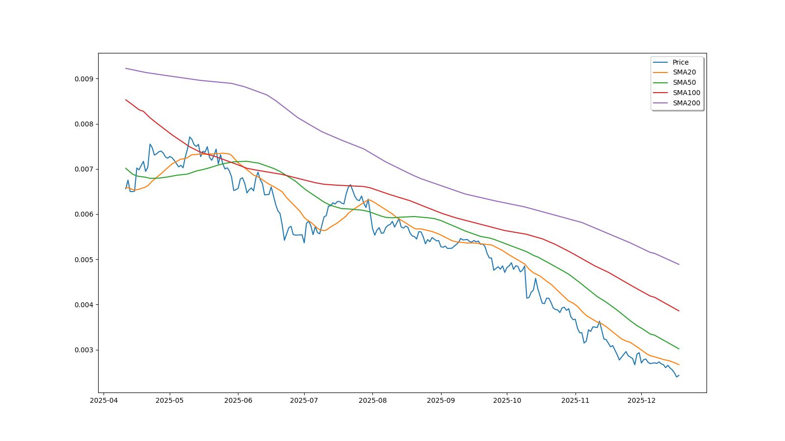 Medibloc Simple Moving Averages