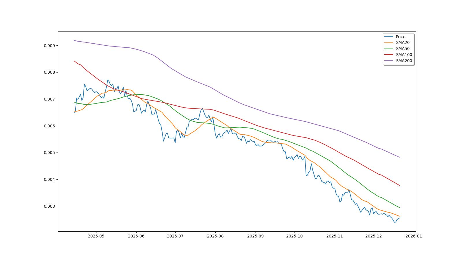 Medibloc Simple Moving Averages