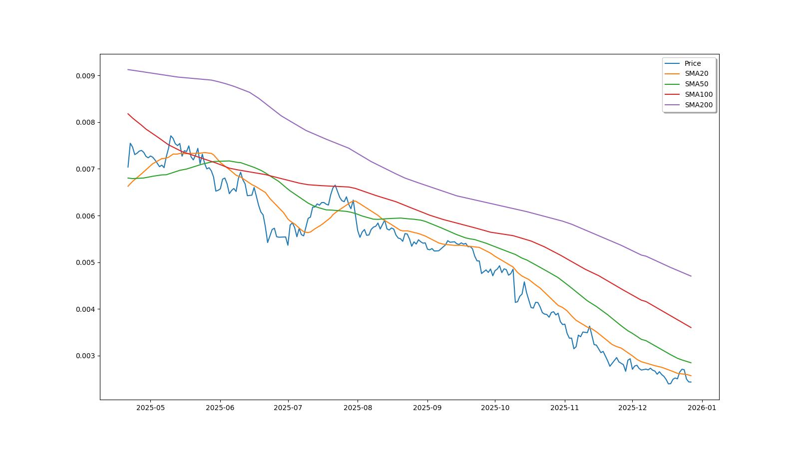 Medibloc Simple Moving Averages