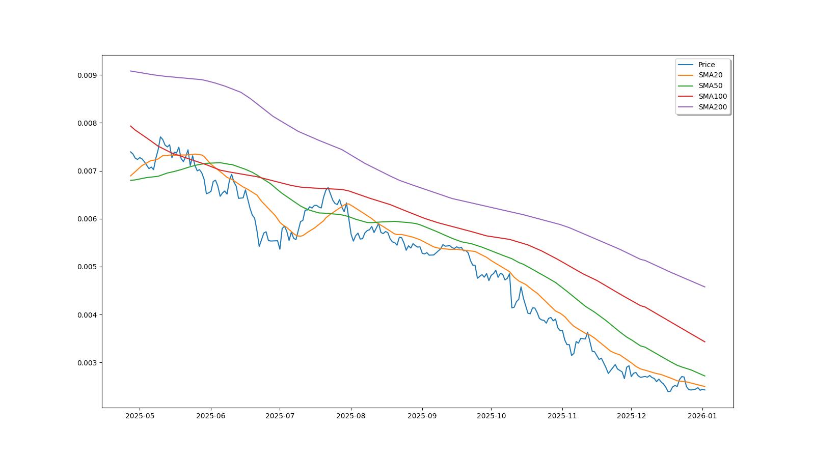 MediBloc [QRC20] Simple Moving Averages