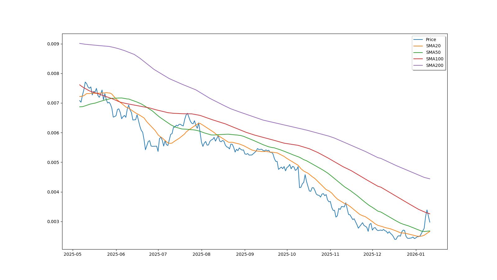 Medibloc Simple Moving Averages