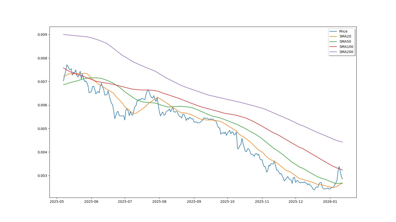 Medibloc Simple Moving Averages