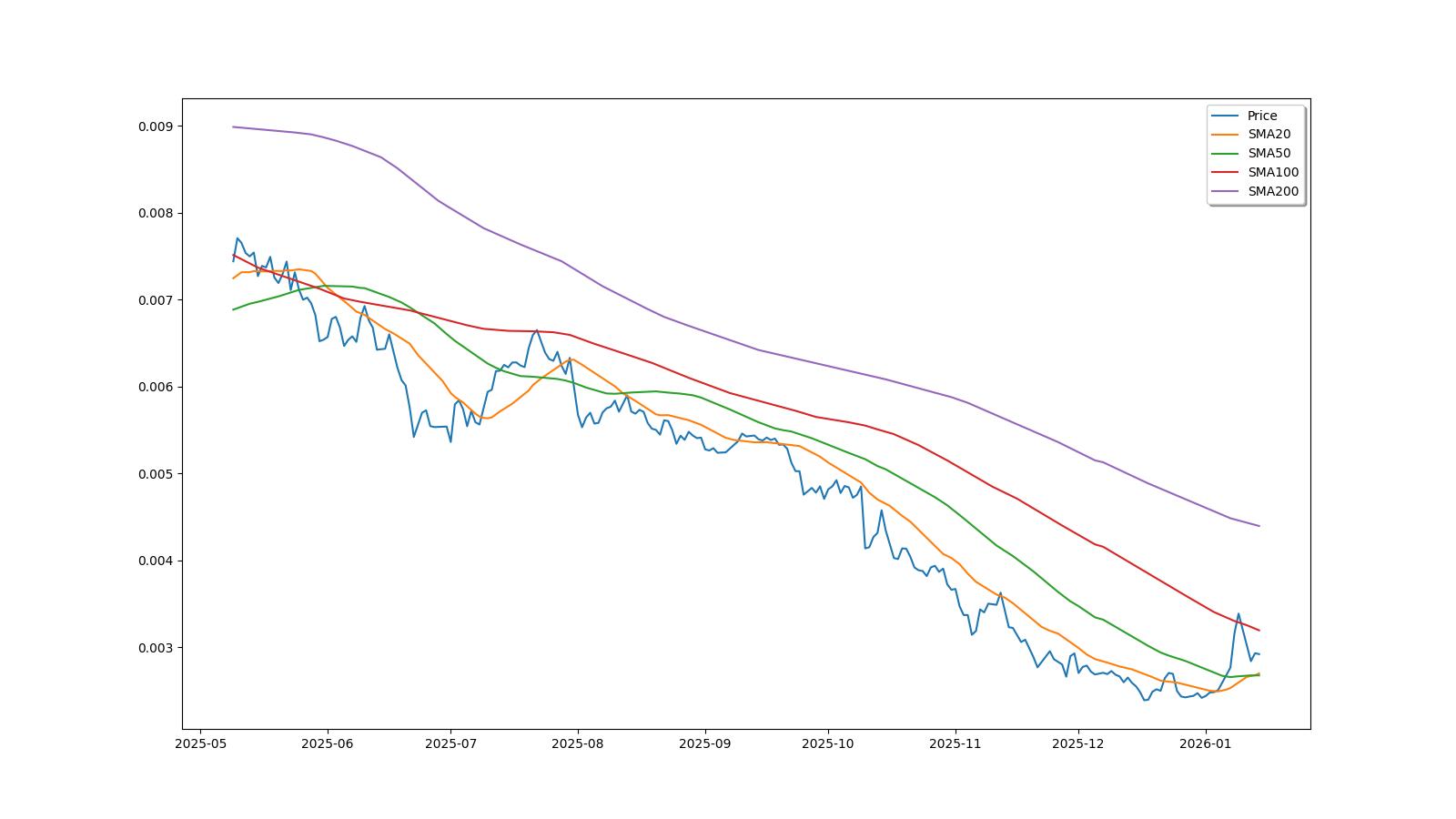 Medibloc Simple Moving Averages