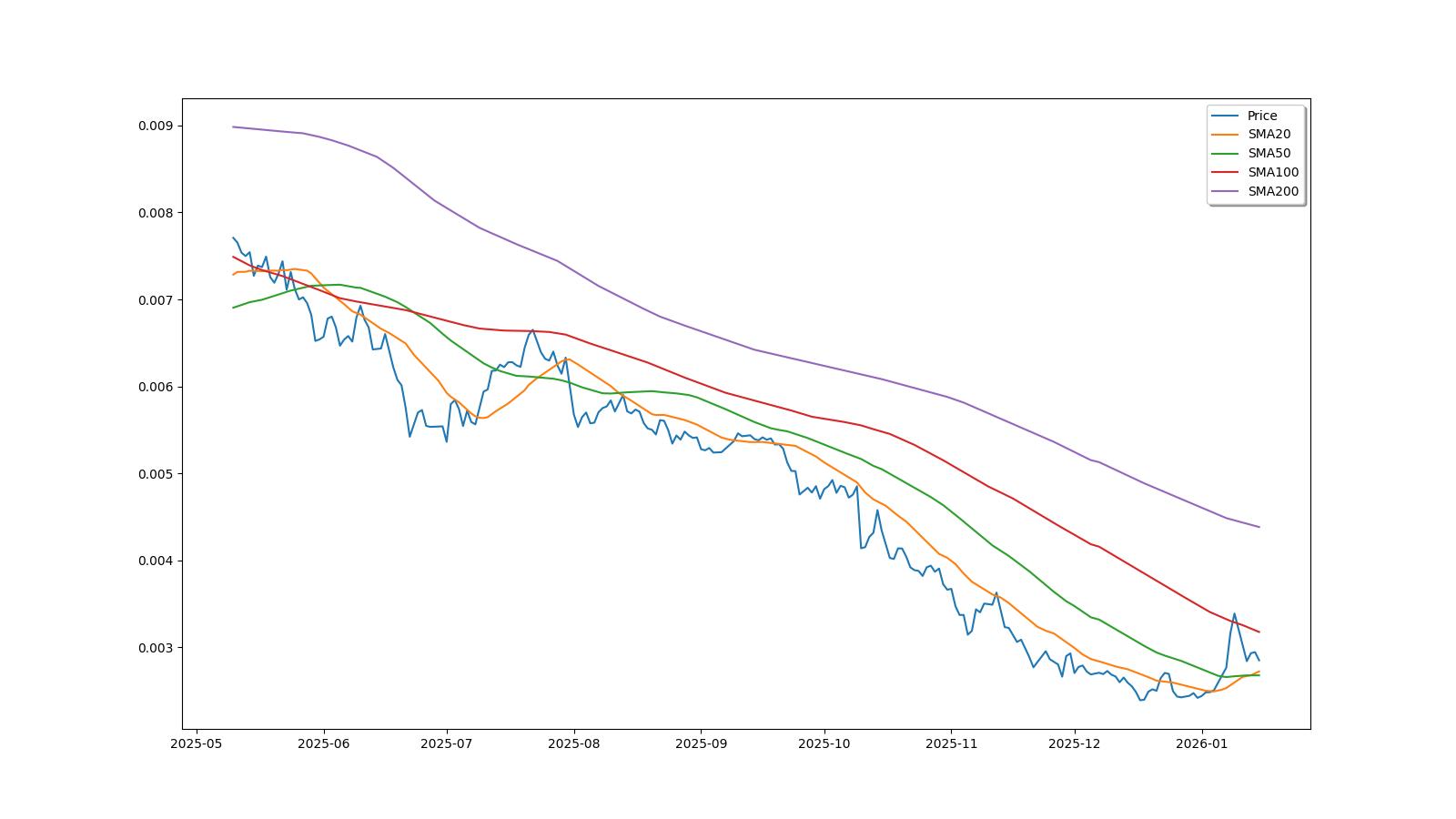 Medibloc Simple Moving Averages