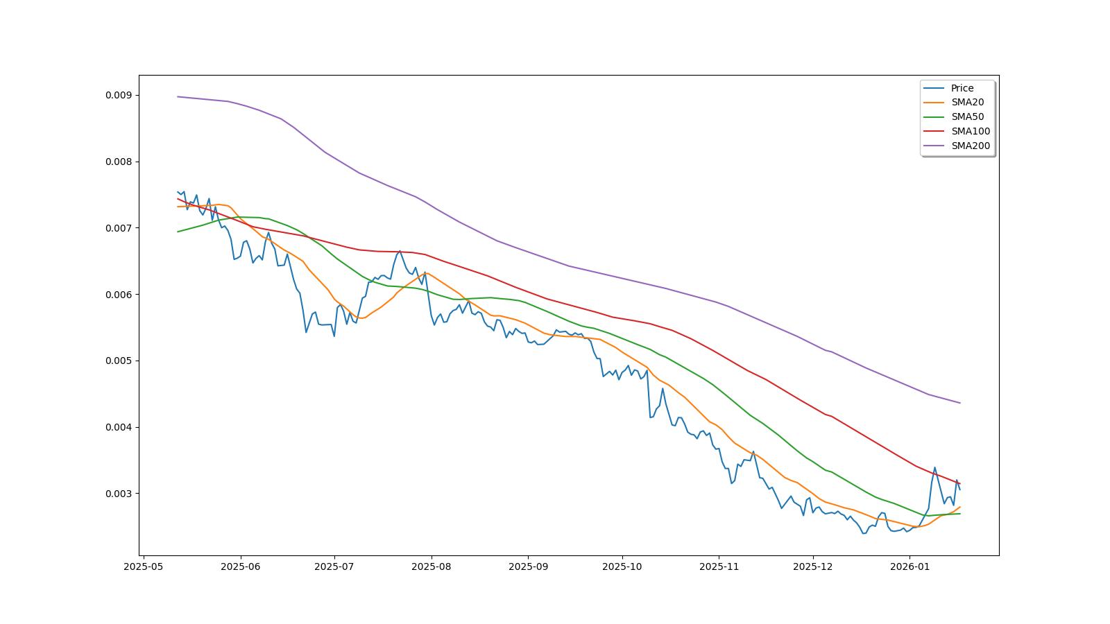 Medibloc Simple Moving Averages