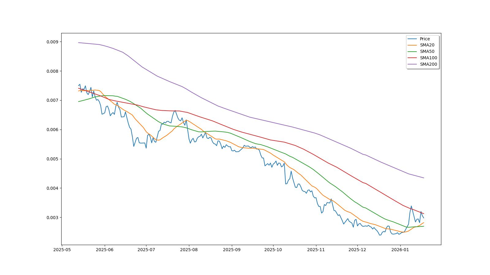 Medibloc Simple Moving Averages