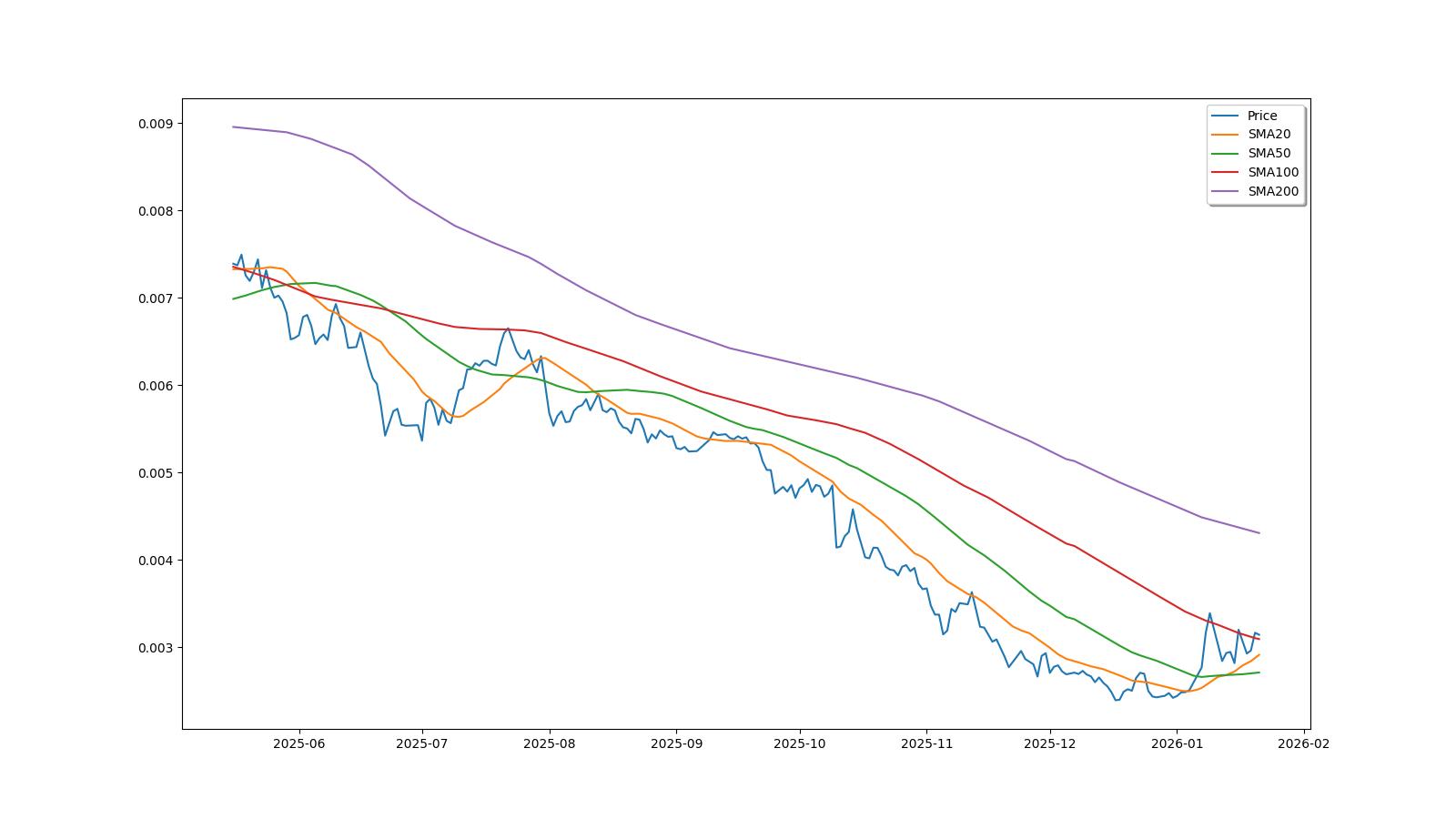 Medibloc Simple Moving Averages
