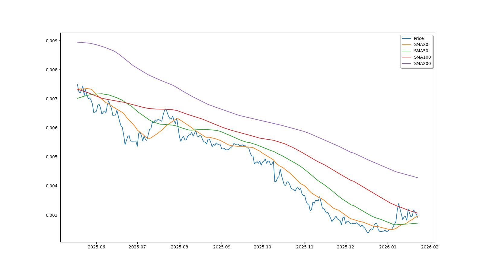 Medibloc Simple Moving Averages