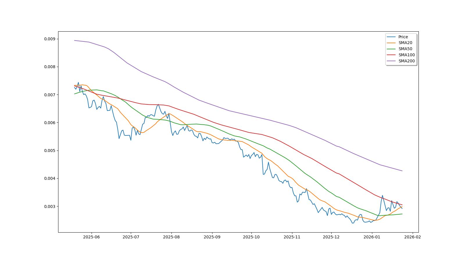 Medibloc Simple Moving Averages