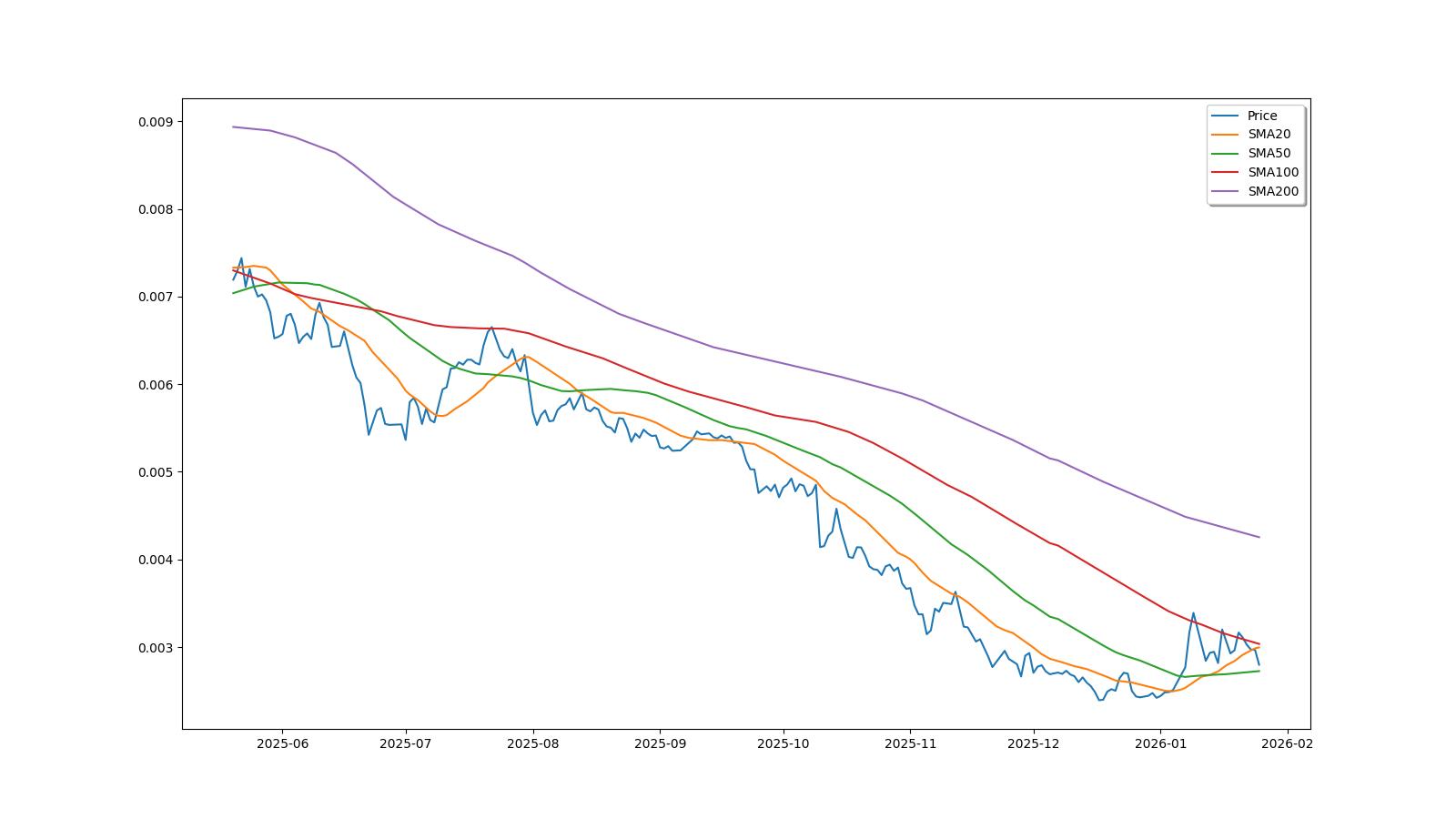 Medibloc Simple Moving Averages