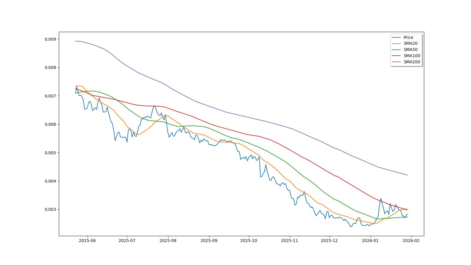 Medibloc Simple Moving Averages