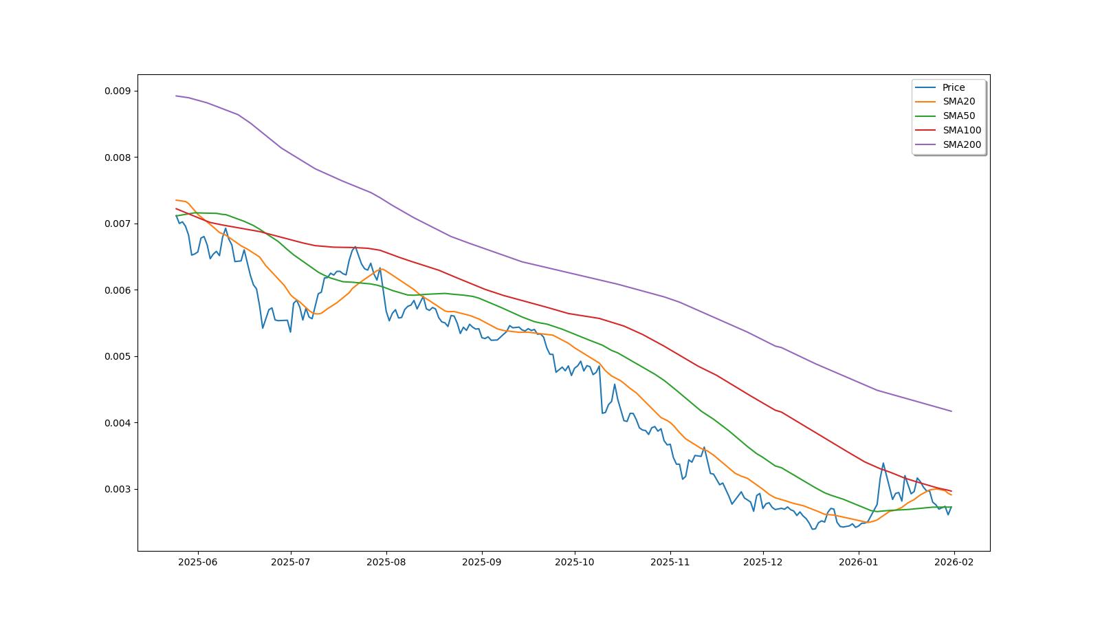 Medibloc Simple Moving Averages