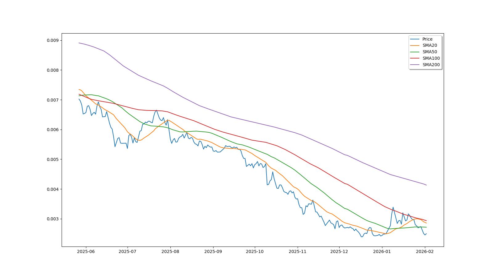 Medibloc Simple Moving Averages