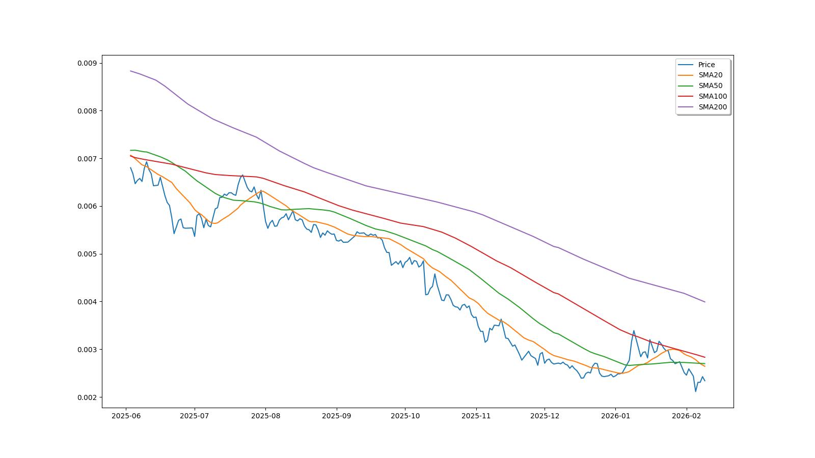 Medibloc Simple Moving Averages
