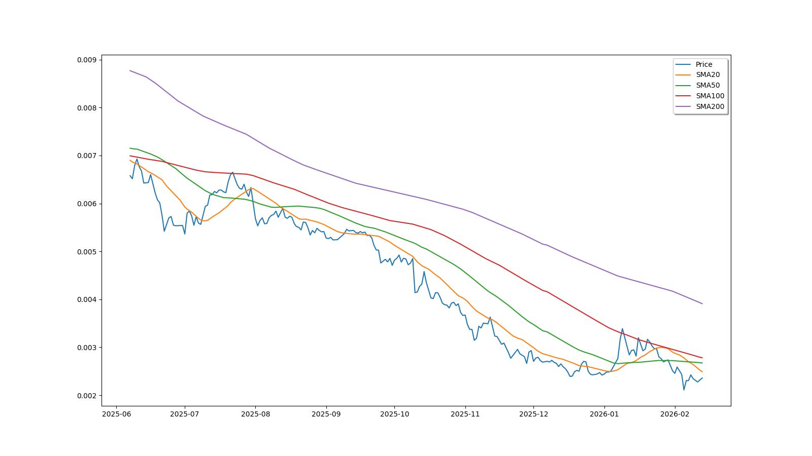 Medibloc Simple Moving Averages