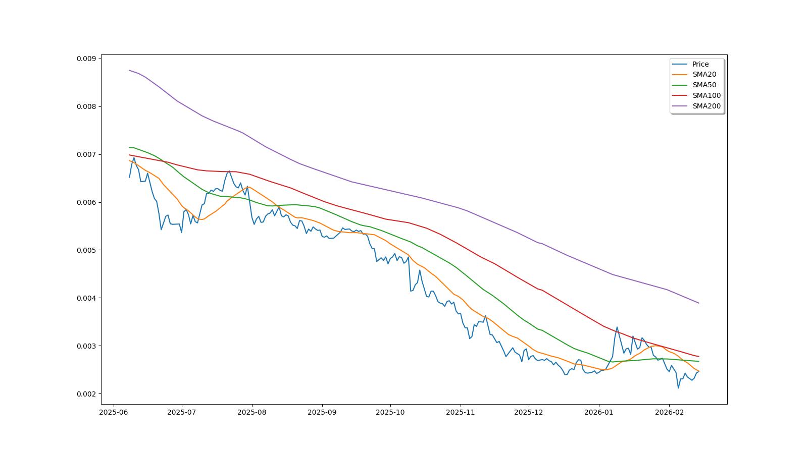 Medibloc Simple Moving Averages