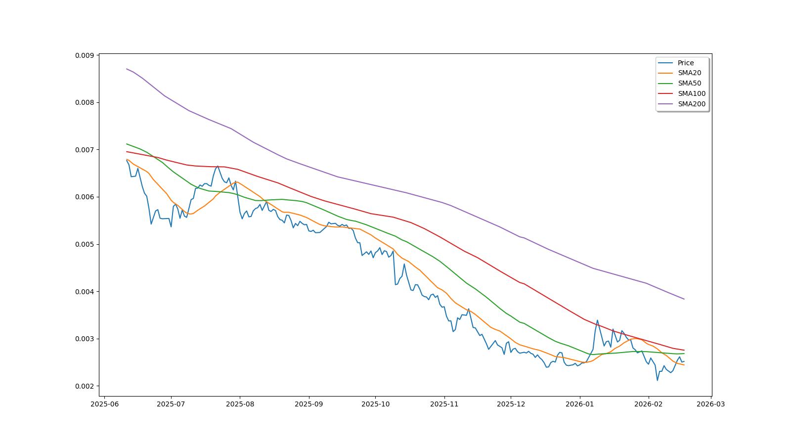 Medibloc Simple Moving Averages