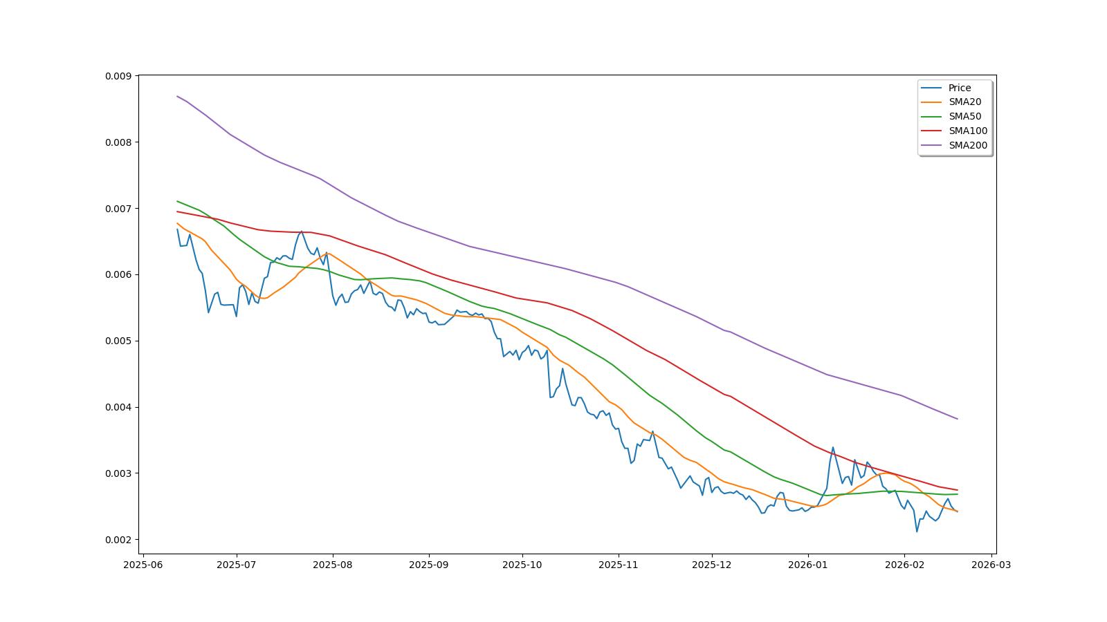 Medibloc Simple Moving Averages