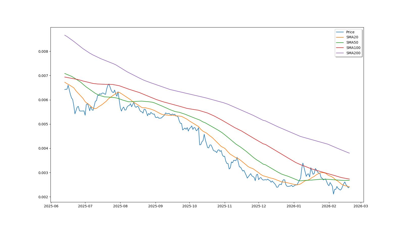 Medibloc Simple Moving Averages