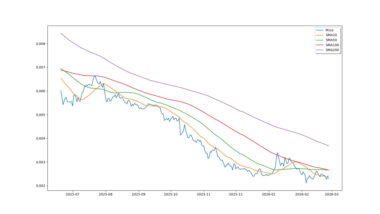 Medibloc Simple Moving Averages