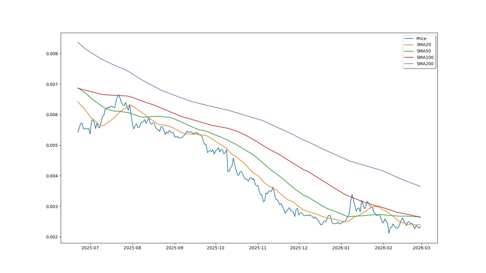 Medibloc Simple Moving Averages