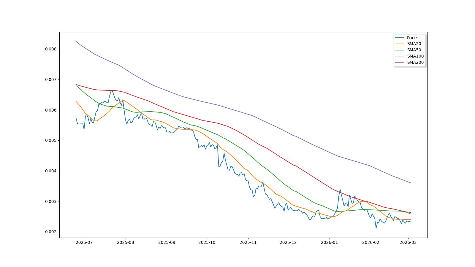 Medibloc Simple Moving Averages