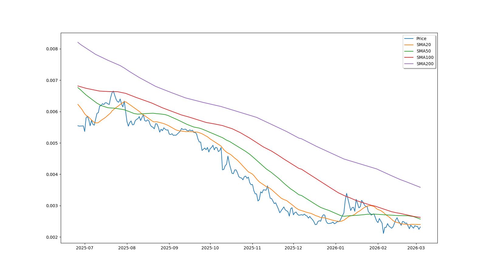 Medibloc Simple Moving Averages